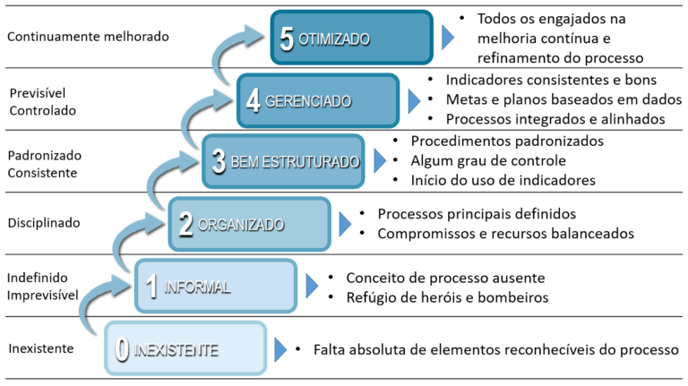 Modelo de maturidade de processos - NVLAN - Consultoria