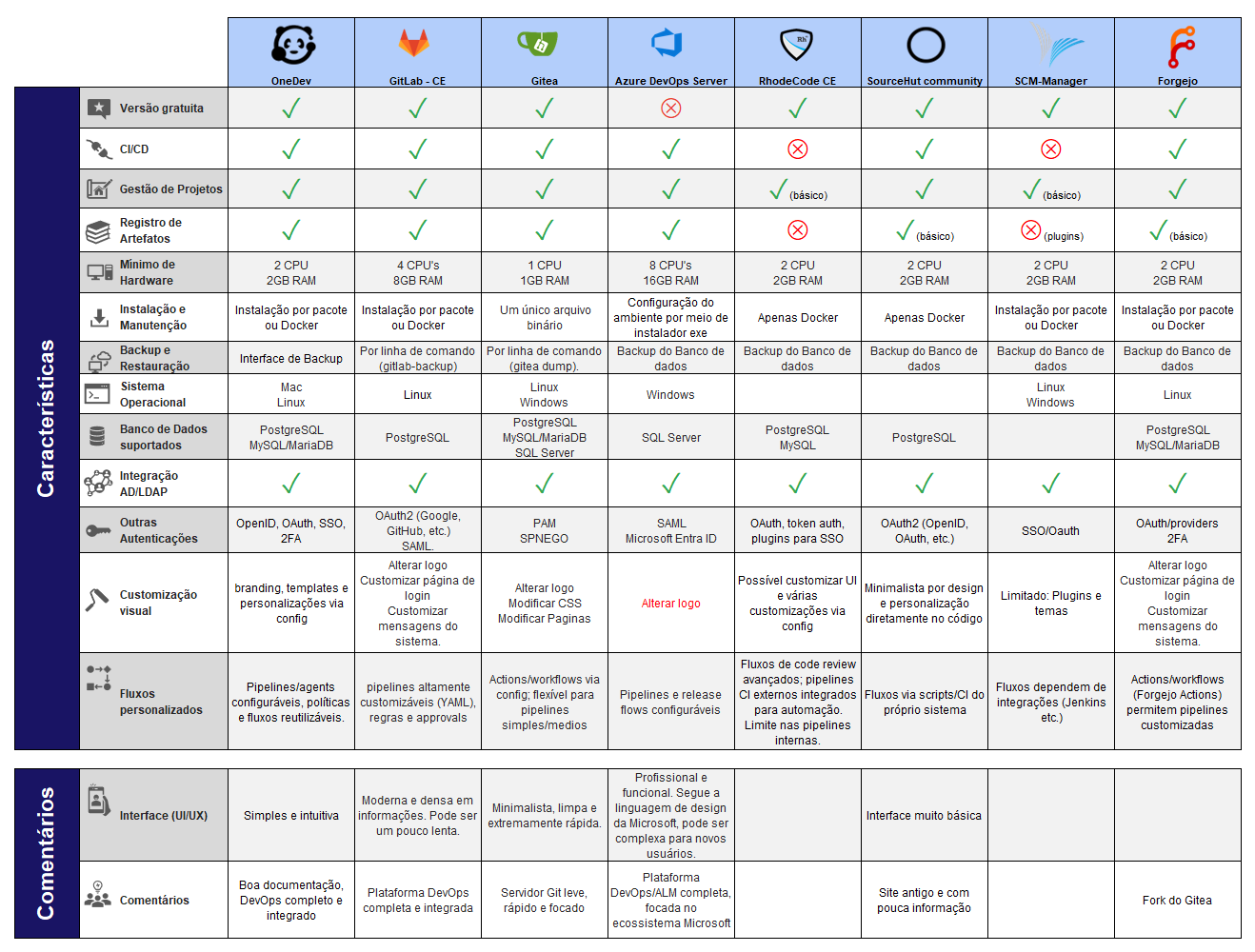 Comparativo entre ferramentas de versionamento de código (on premise ...